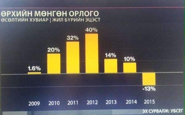 Өрхийн орлого 13 хувь болтол буурчээ