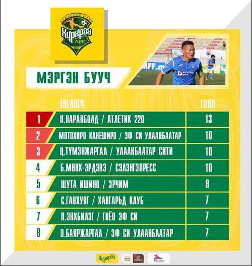 Түүхэн амжилтын эзэн Эрчим клуб